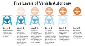 Do you know the five levels of autonomous cars? - RoboticsBiz