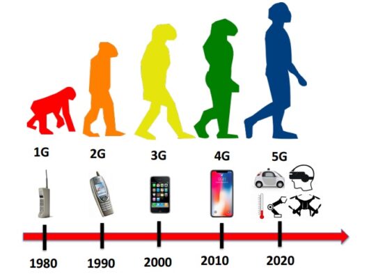 What is 5G? Where is 5G network right now? - RoboticsBiz