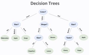When to consider Decision Tree Algorithm - Pros and Cons