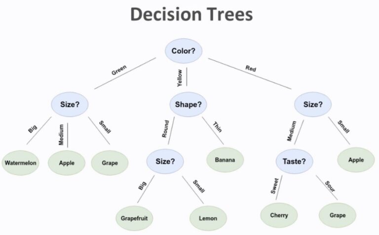 When to consider Decision Tree Algorithm - Pros and Cons