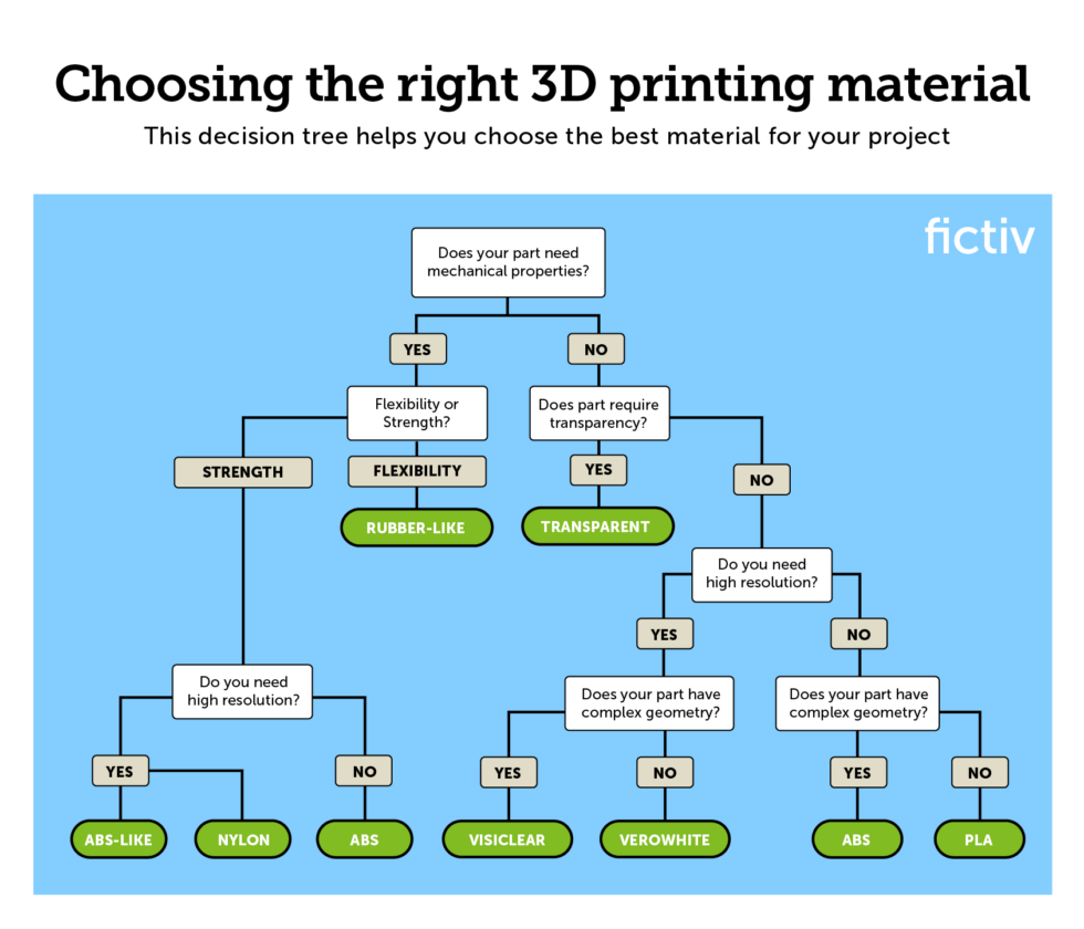 3D printing – How to choose the right 3D printing material - RoboticsBiz